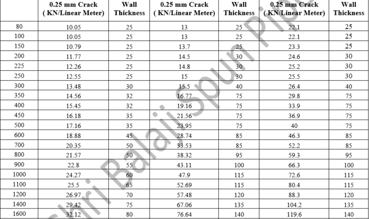 Difference between NP2 and NP3 Hume Pipes - Shri Balaji Spun Pipes